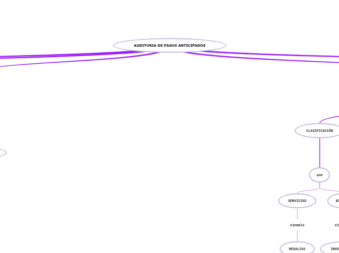 AUDITORIA DE PAGOS ANTICIPADOS - Mind Map